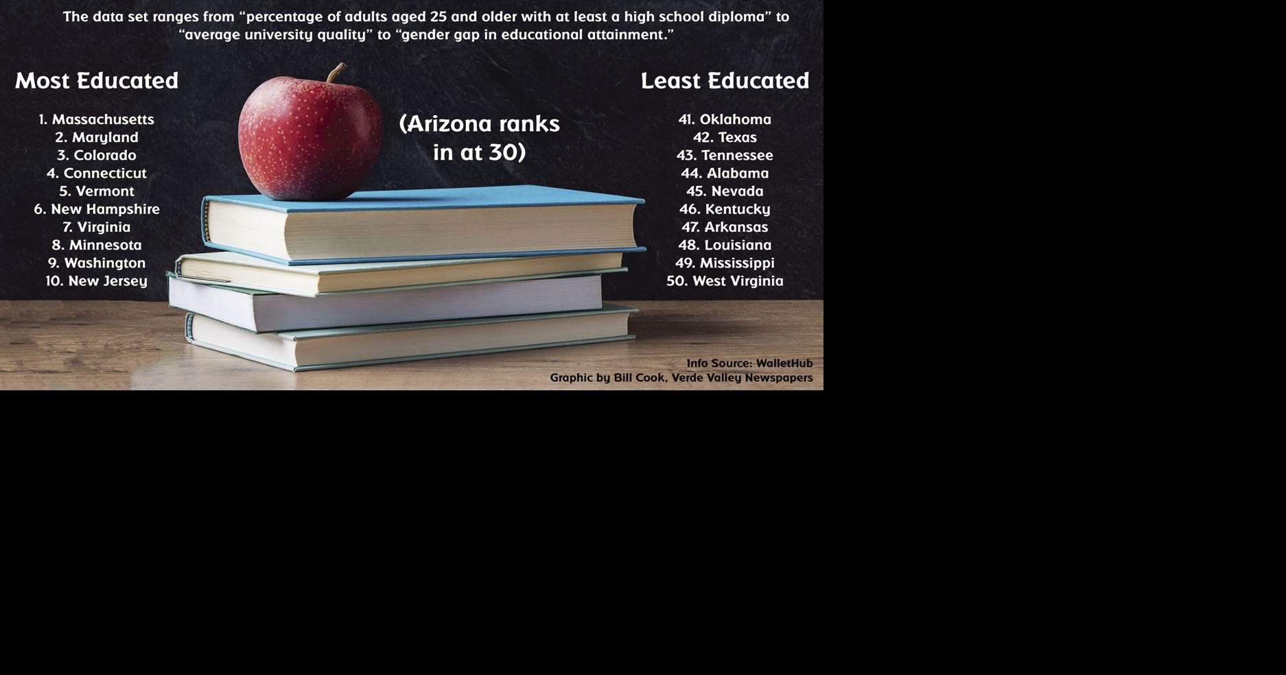 2017’s most- and least-educated states | Features | verdenews.com