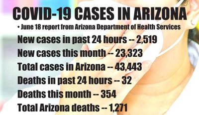 Arizona again shatters single-day high mark for new COVID-19 cases ...