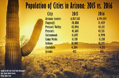 New Census data shows Arizona population boom | News | verdenews.com