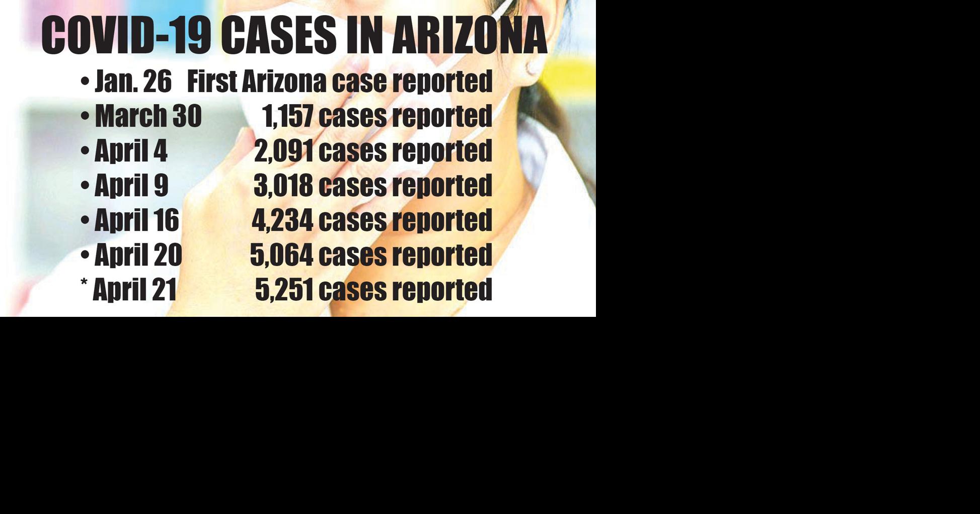 Arizona COVID-19 caseload surpasses 5,200; more than 4,000 new cases in ...