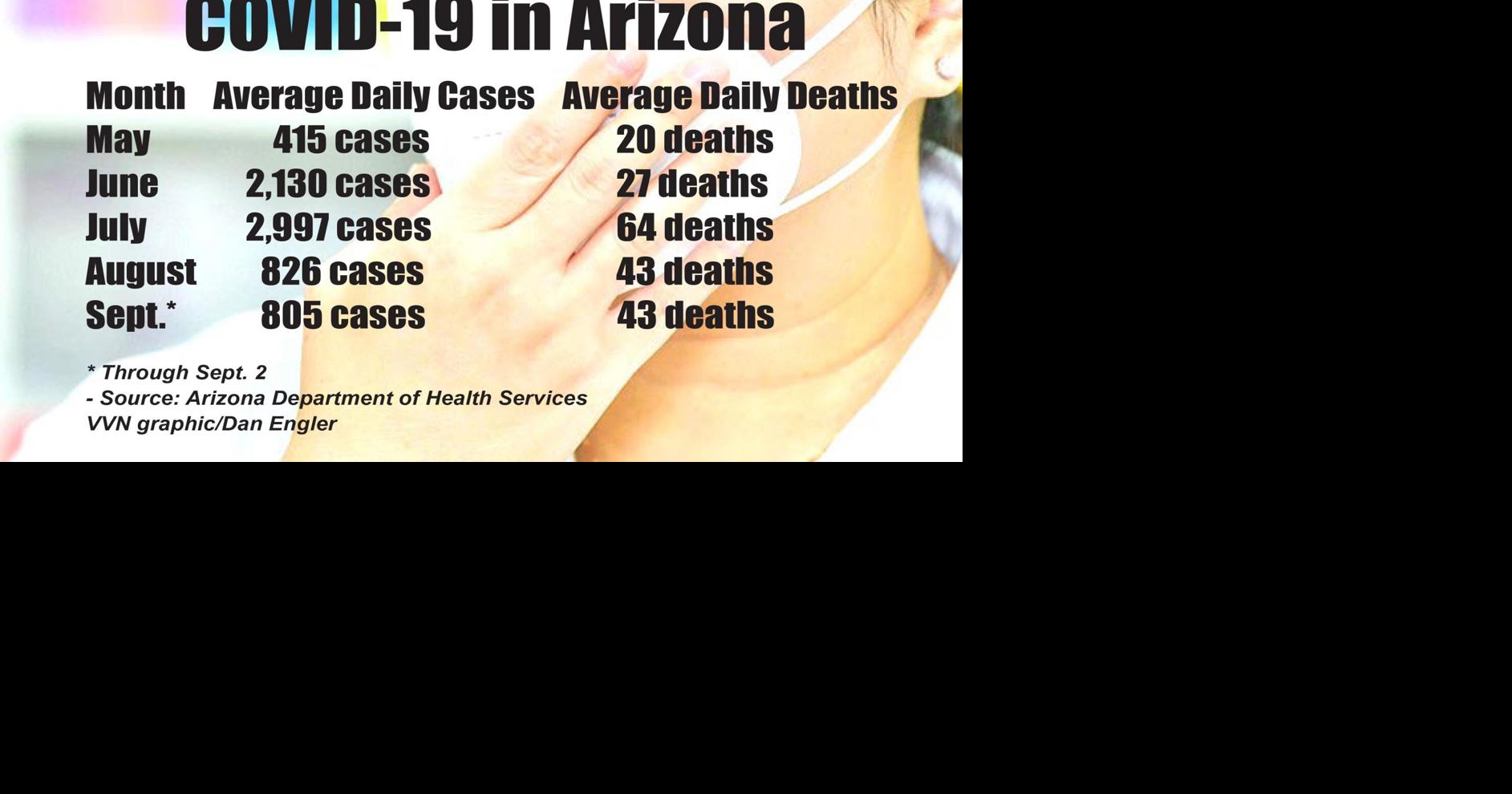 1,091 new COVID cases, 65 deaths, in Arizona in past day | Archives ...