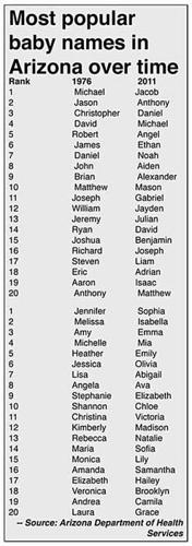 What's in a name? The changing trends of most popular baby names in ...