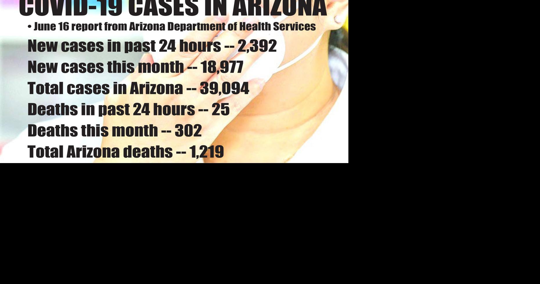 Arizona sees record-high 2,392 COVID-19 cases Monday | Archives ...