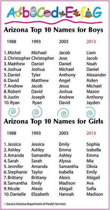 Arizona's top baby names for 2013 | News | verdenews.com