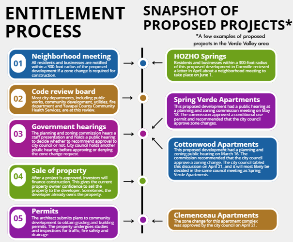 From plan to project | News | verdenews.com