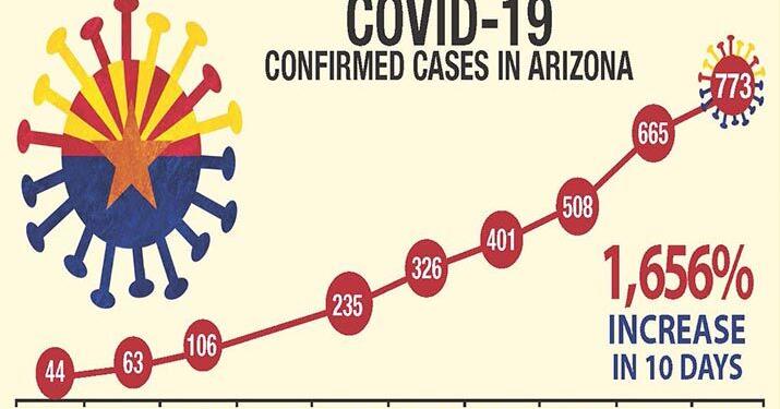 Arizona COVID-19 cases now at 773 | Archives | verdenews.com