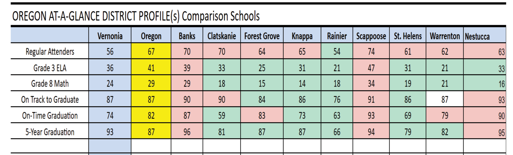 Schools Update: Vernonia School District Making Great Strides towards in 70-70-90 Goals ...