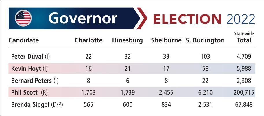 Vermont General Election 2022 Governor results: Charlotte, Hinesburg ...