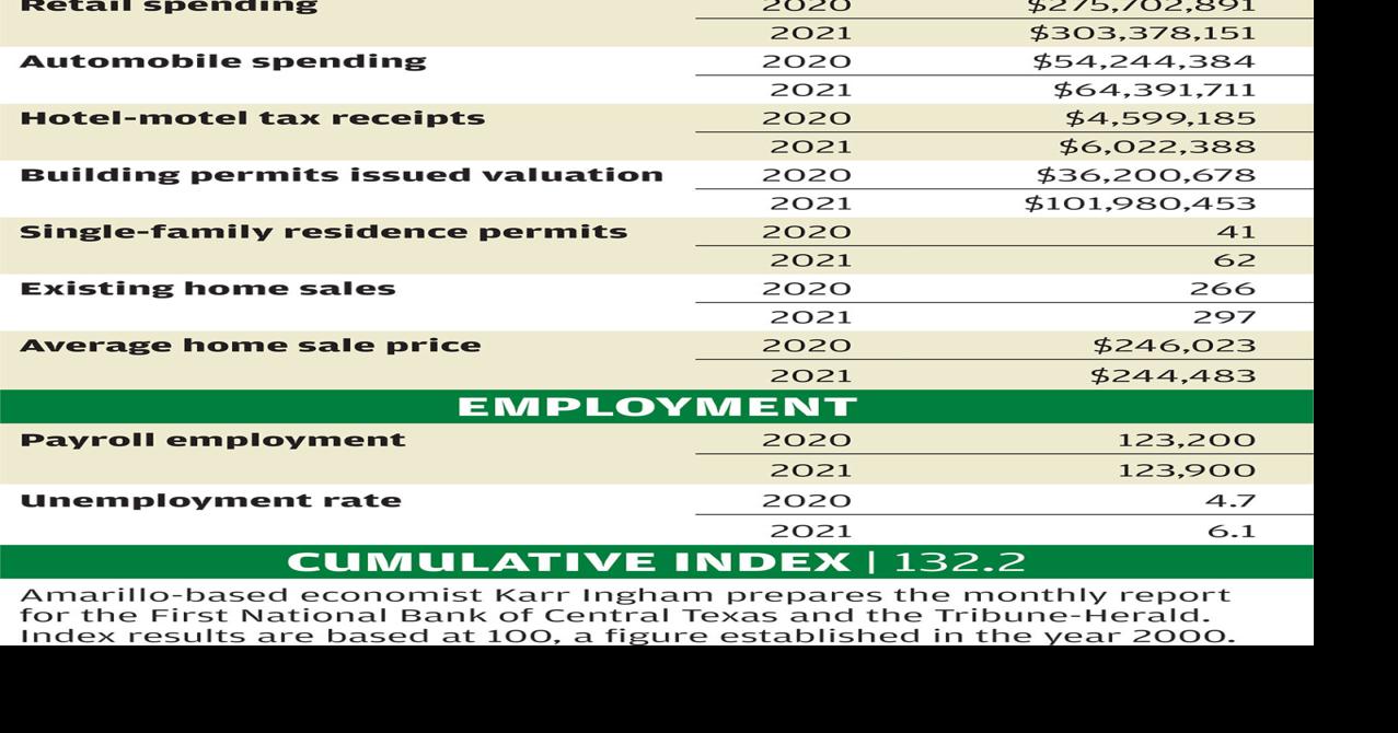 Waco economy explodes in March, good news for job-seekers, hotels and ...