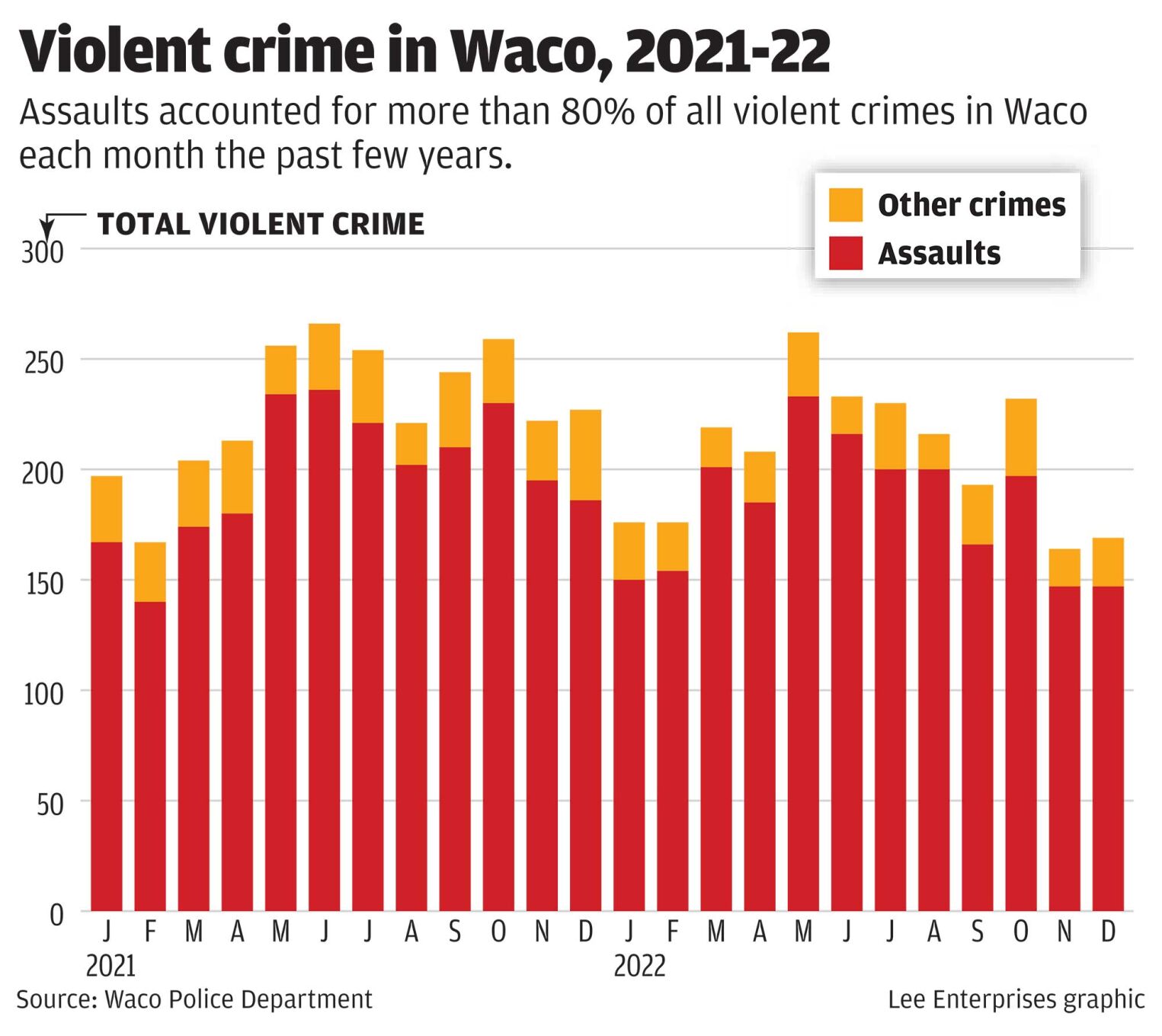 Waco violent crime down 8% in 2022 compared to 2021, according to ...