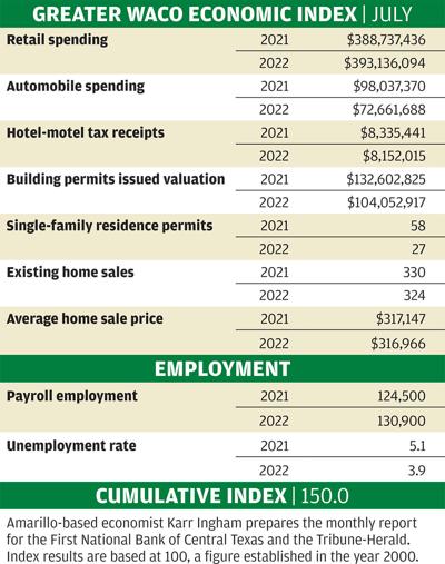 First dip in 18 months seen for Waco economy, despite brisk job growth ...