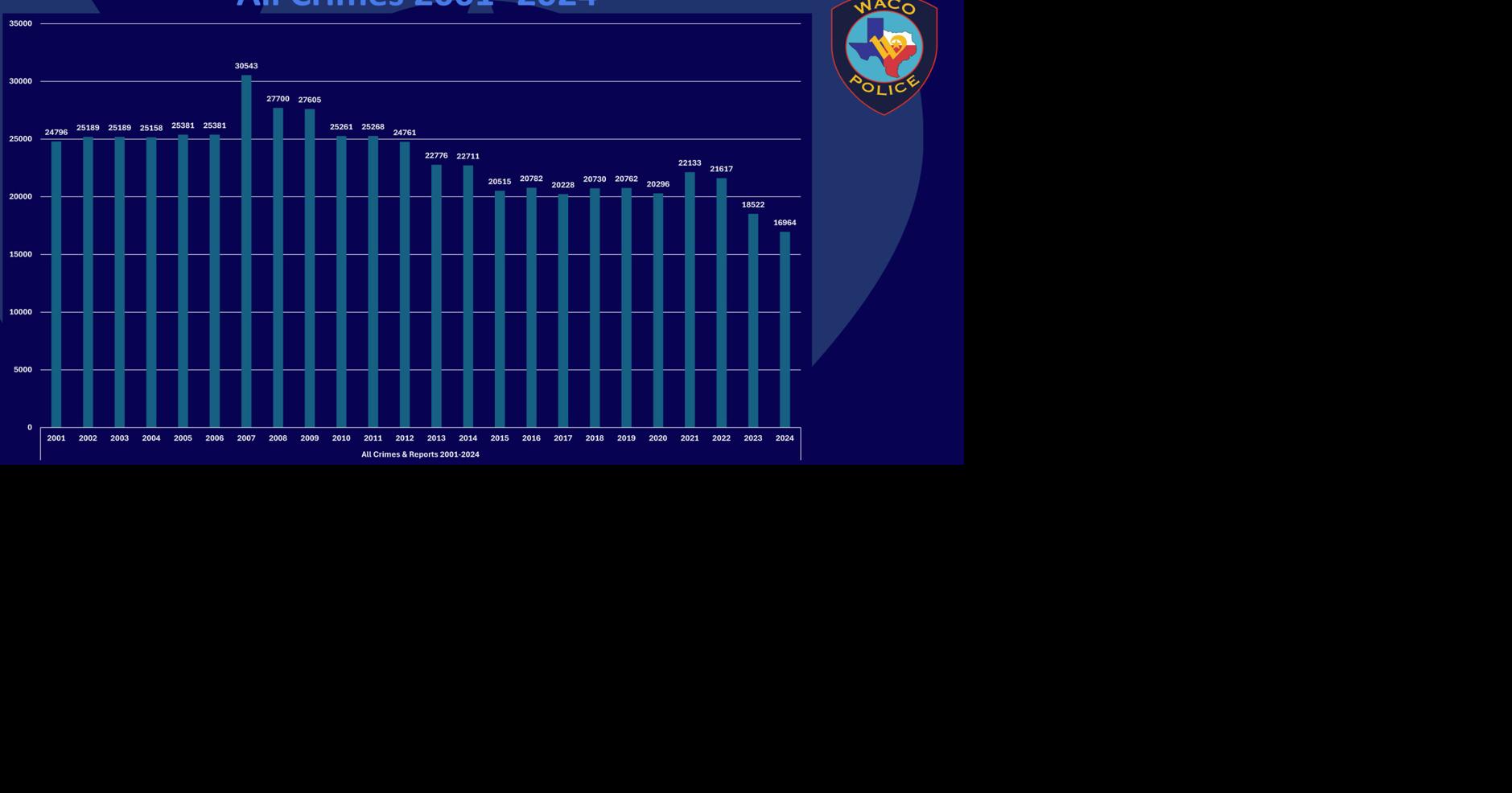 Waco police report historic low crime numbers for 2024