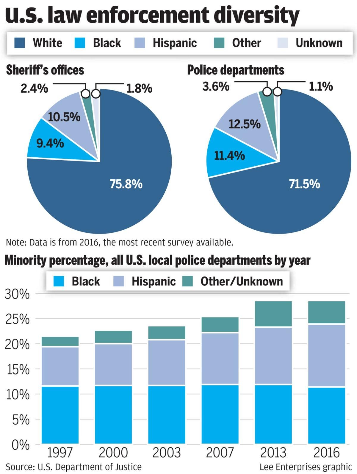 Police departments in Waco area strive for diversity amid nationwide ...
