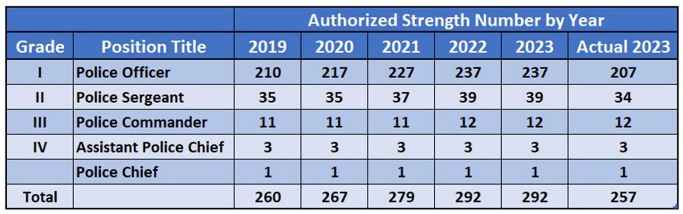 Waco police eye options for improving response times