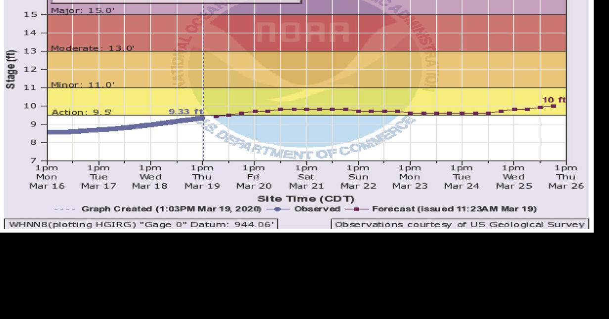 Red River rising, but not yet in flooding stage | Local News Stories ...