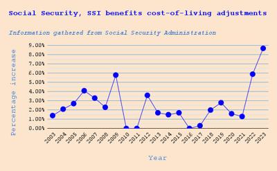 Social Security, SSI benefits see highest increase in more than 40 ...