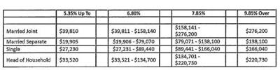 Minnesota income tax brackets, standard deduction and dependent ...