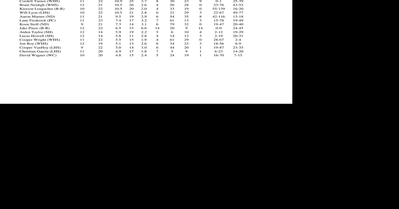 Boys Individual Stats | Local Sports | washtimesherald.com