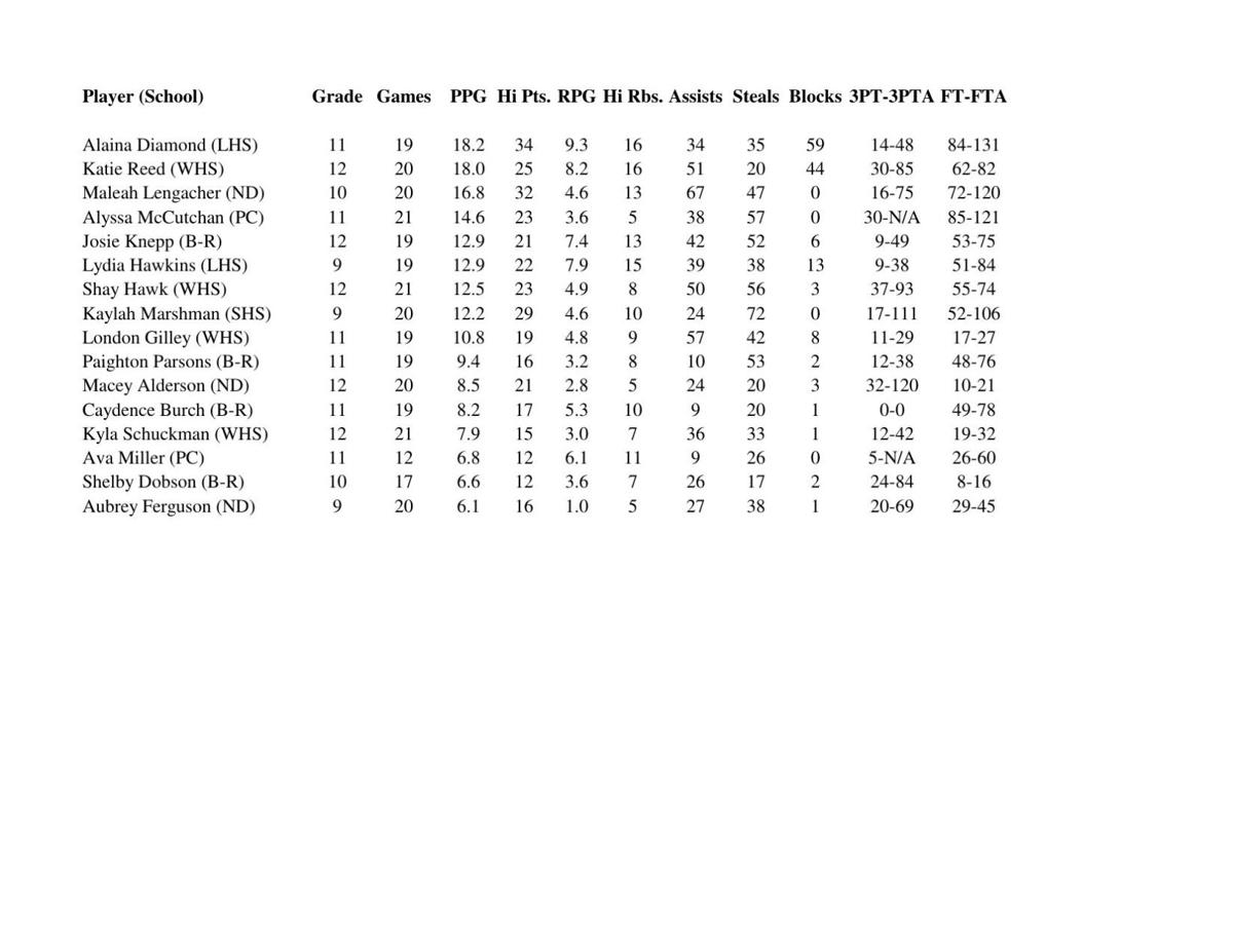 Area Girls Stats | Local Sports | washtimesherald.com