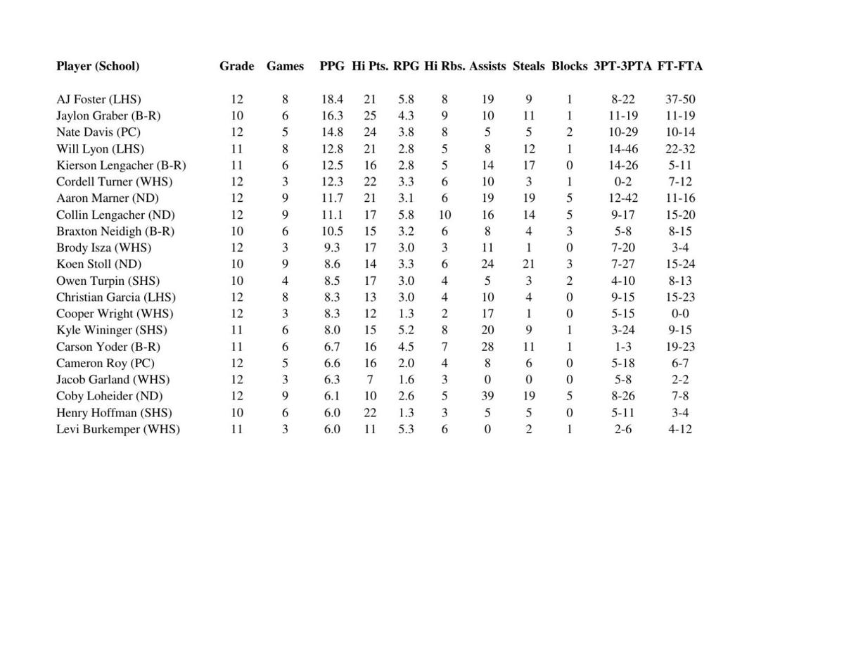 Boys Basketball Stats | Local Sports | washtimesherald.com