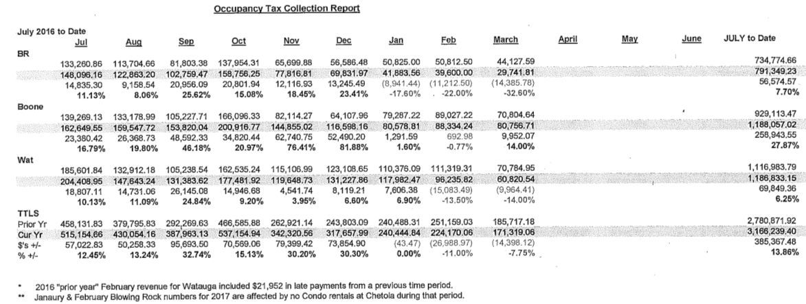 Visitor revenue down for first time in two years | News ...