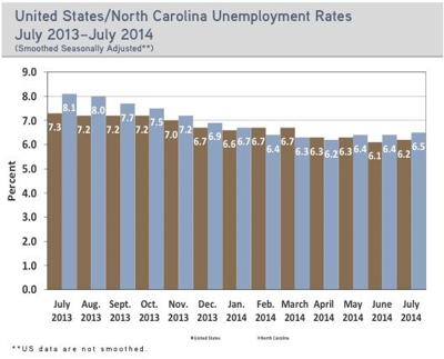 NC unemployment at 6.5 percent in July | News | wataugademocrat.com