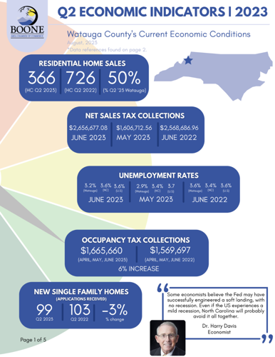 Chamber releases Q2 economic indicators report | Main Street ...