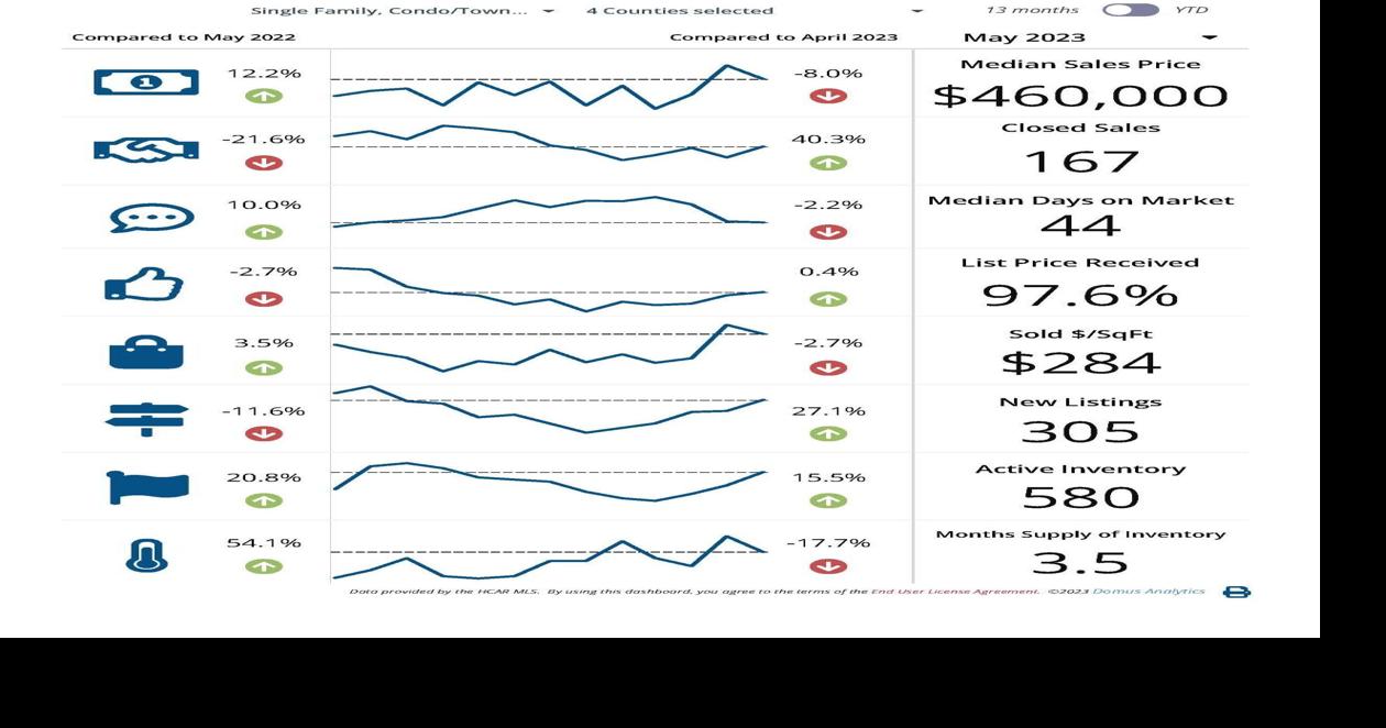 HCAR: Watauga median home sales price at $550,000 in May | Main Street ...