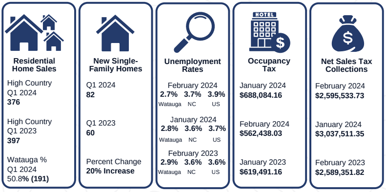 Economic Indicators Report: Positive activity in key sectors 'should ...