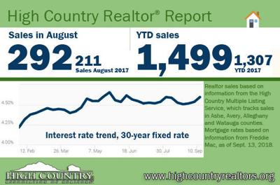 August real estate sales highest in 13 years | Main Street ...