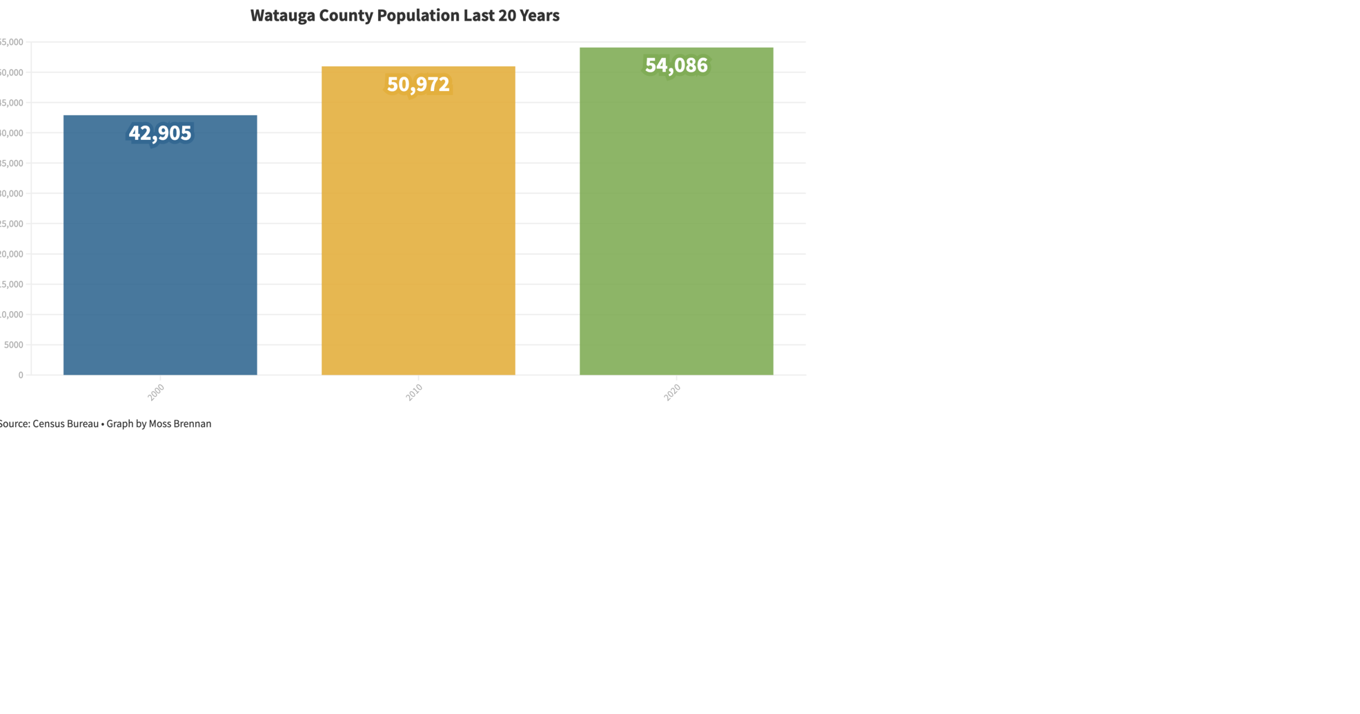 Watauga County population grew by approximately 6 percent since 2010 ...