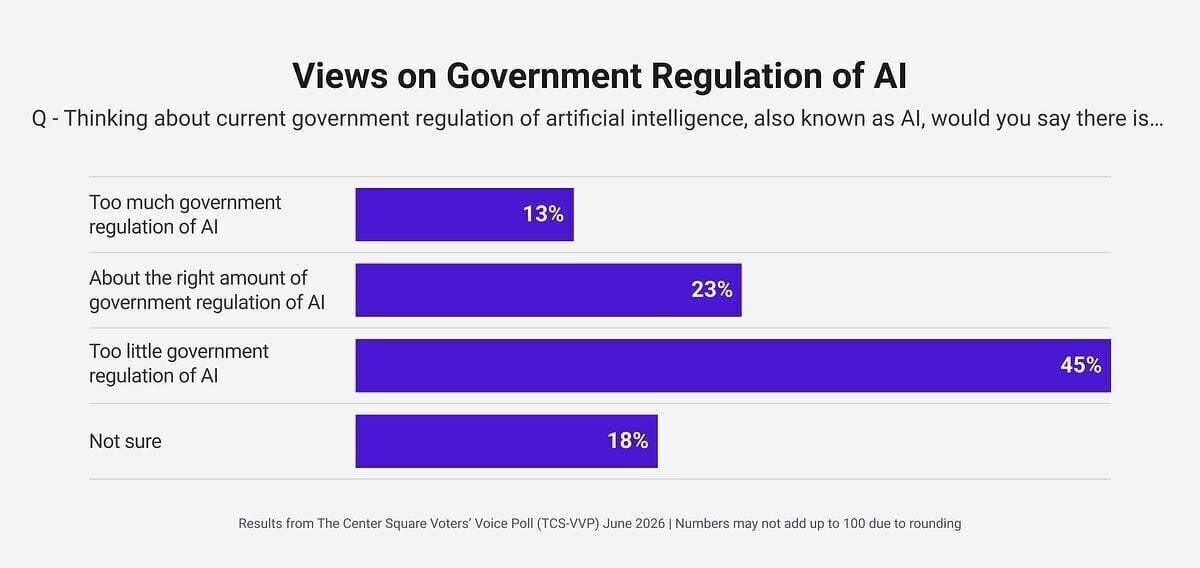 Poll: Americans say 'too little' AI regulations | National ...