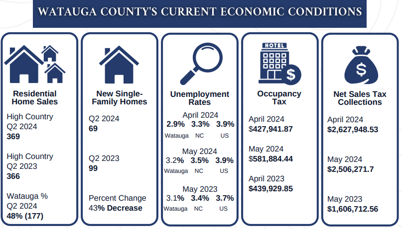 Economic Indicators Report: Watauga continues to be 'the little engine ...