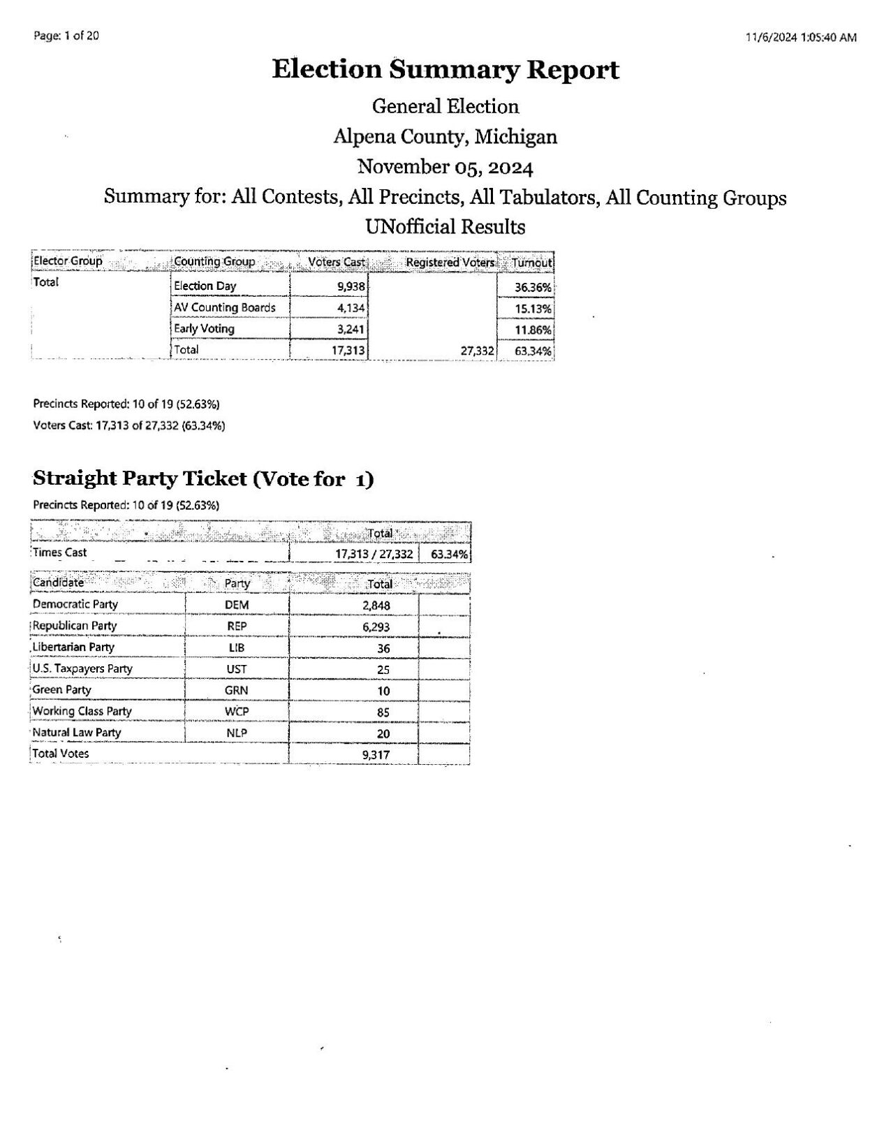 Alpena and Alcona County local election results | News | wbkb11.com