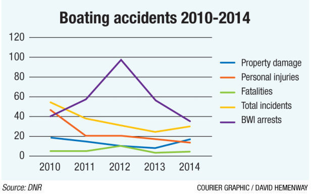 Cold rainy summer may have chilled boating mishaps, drinking