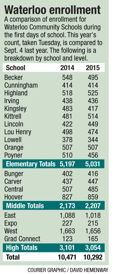 Waterloo Schools' enrollment drops, but new students continue to ...