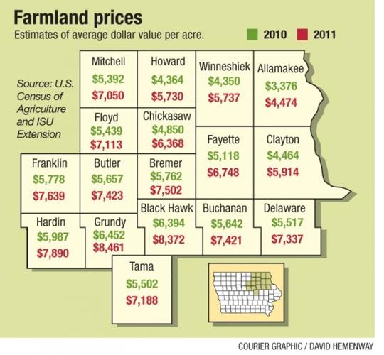 Farmland values soar in Iowa