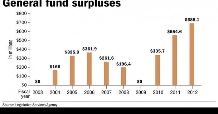 UPDATE WITH CHART: Iowa surplus hits record $688 million and growing