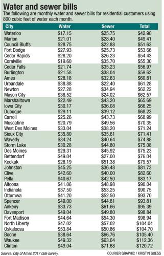 Waterloo water, sewer bills are best in state