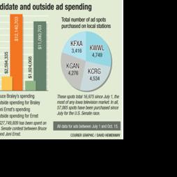 Senate campaign ad spending expected to top $30 million