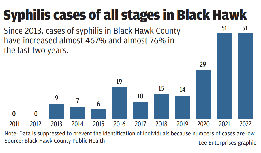 Syphilis Statistics