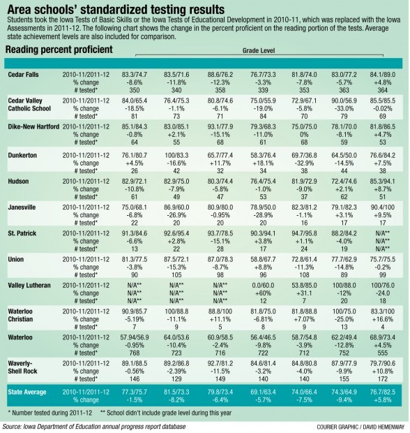 New tests mean lower scores in Iowa | Local News | wcfcourier.com