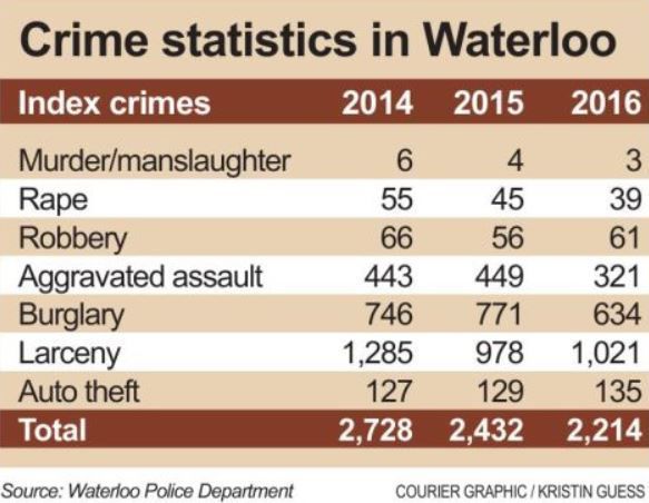 Crime continued decline in 2016 in Waterloo