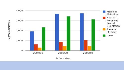 Graphs: Bullying data from the department of education | | wcfcourier.com