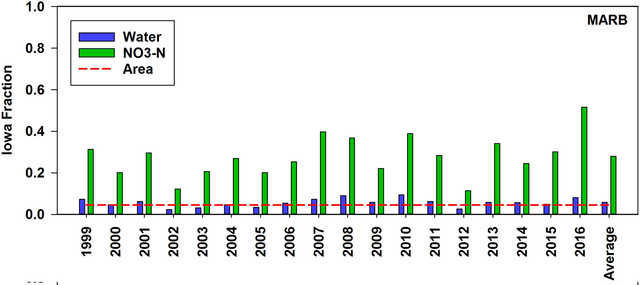 Study: Iowa ‘main contributor to nitrate loads’
