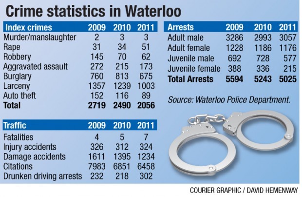 UPDATE: Violent and property crimes drop 12 percent in Waterloo