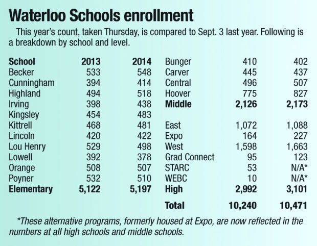 Waterloo Schools see strong enrollment growth