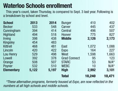 Waterloo Schools see strong enrollment growth | Education News ...
