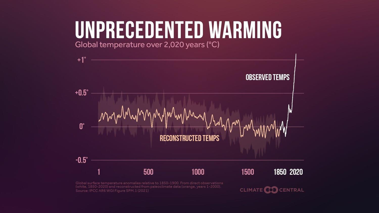 2023: Warmest year on record globally. What about '24?