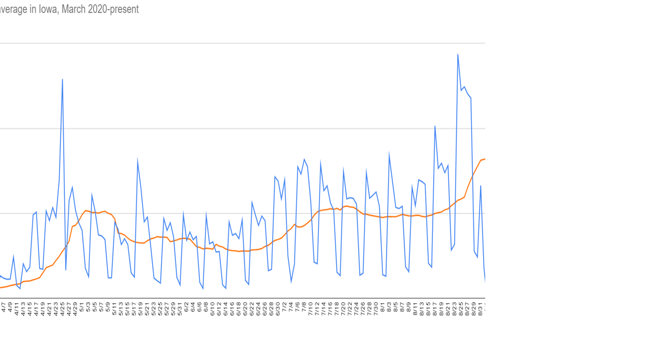 Sept. 2 coronavirus update: Iowa has 2nd-highest rate of spread in U.S.